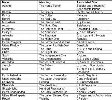 27 Nakshatra Names With Meaning - Hinduism Facts