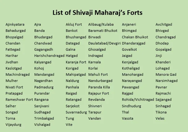 Shivaji Maharaj's Forts List - Hinduism Facts