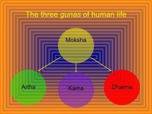 Four Purusharthas - Aims Of A Hindu's Life, Dharma, Artha, Kama, Moksha